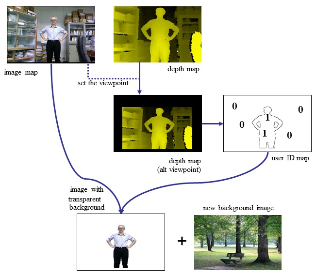 Kinect Chapter 2.3. Changing the Background