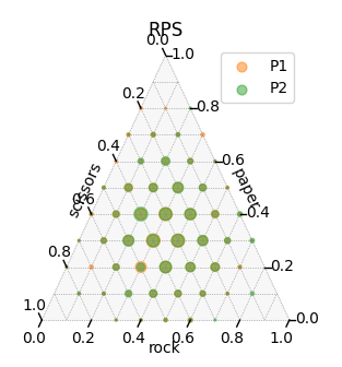 Finding Nash Equilibria through Simulation